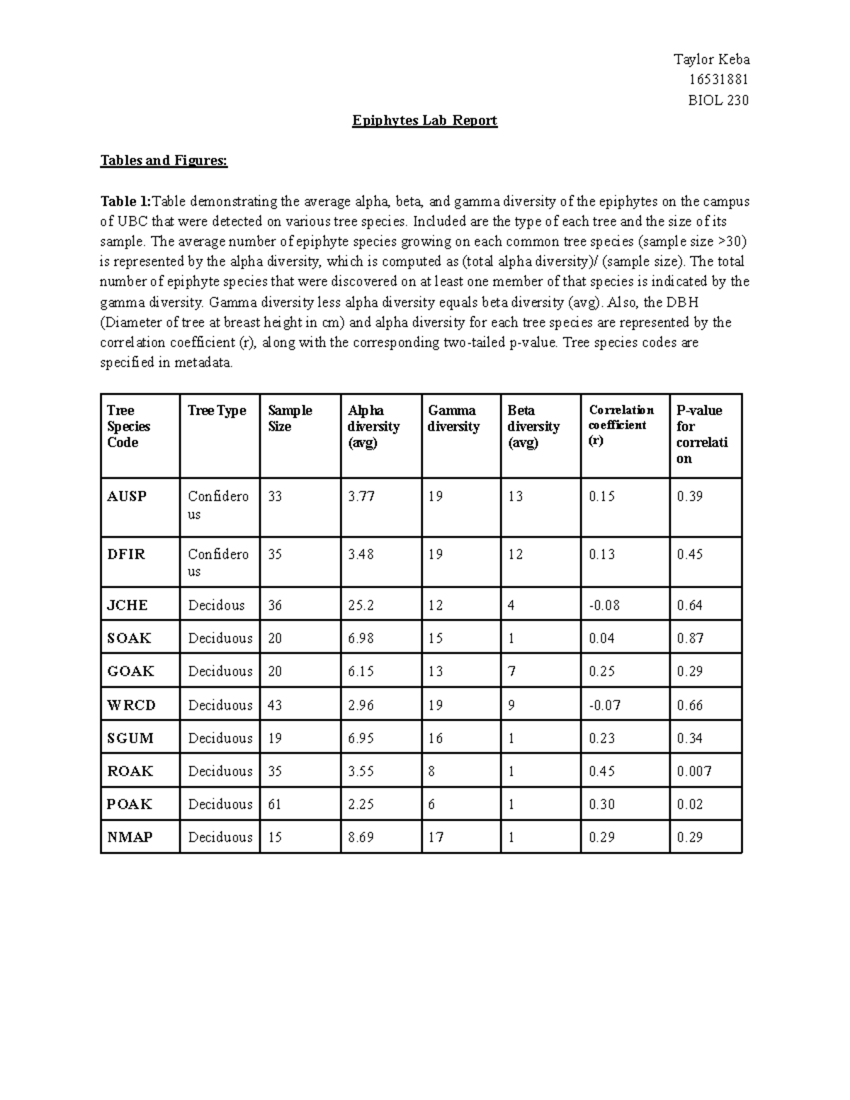 Epiphytes Lab Report - Lab - Taylor Keba 16531881 BIOL 230 Epiphytes ...