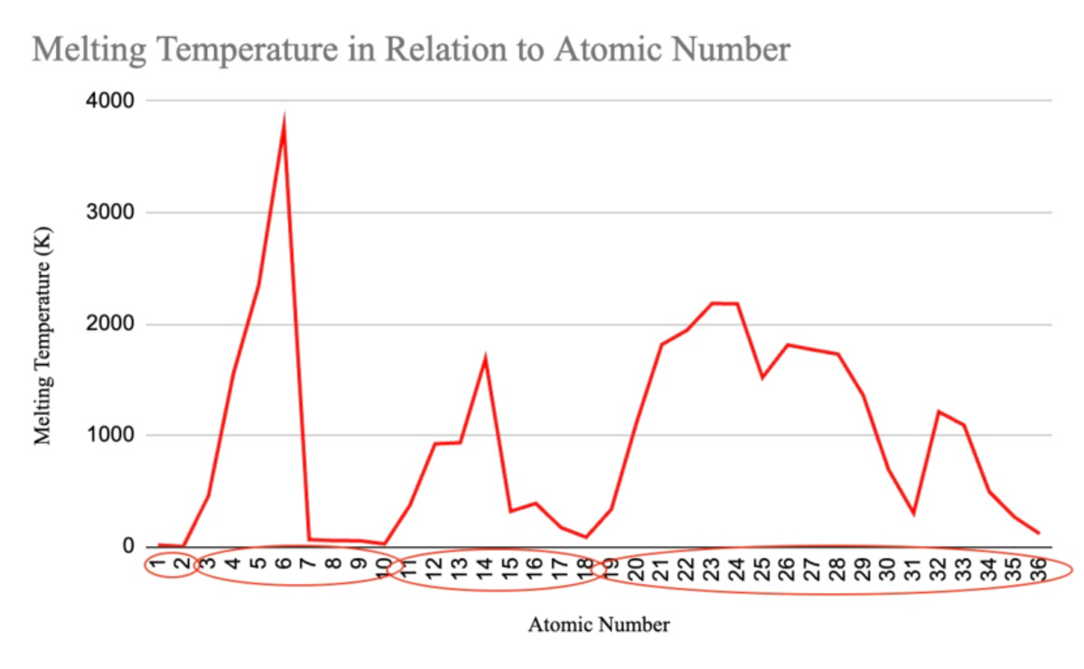Melting Temperature Graph - Studocu
