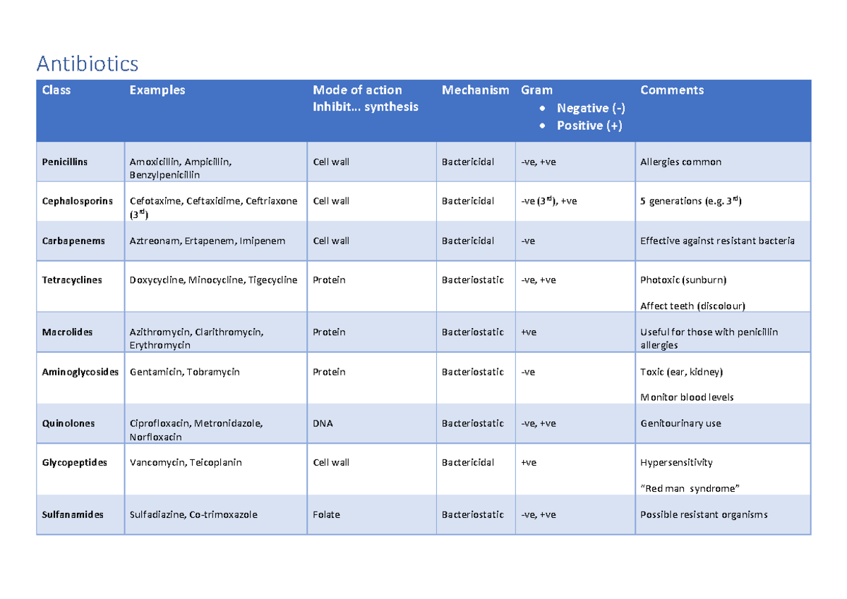 1807NRS 3.2.6.3a Antibiotics summary by class table - Antibiotics Class ...