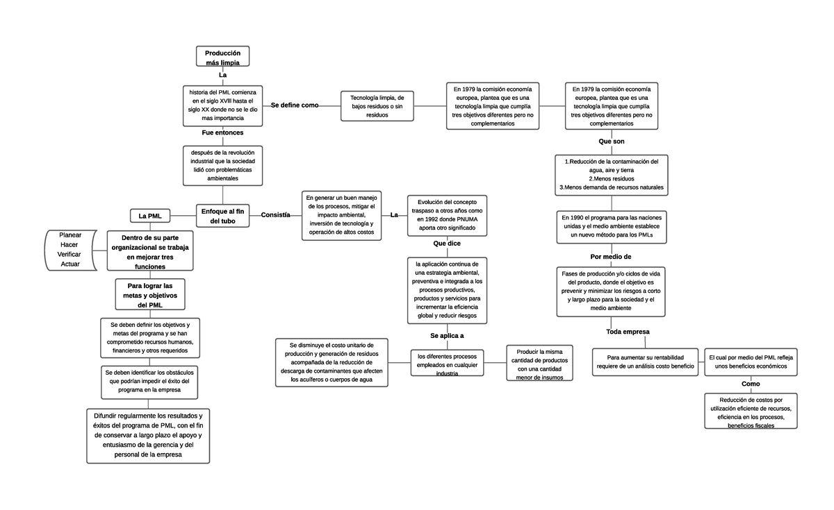 Mapa conceptual PML - Mapa mental - Producción más limpia historia del PML comienza en el siglo ...