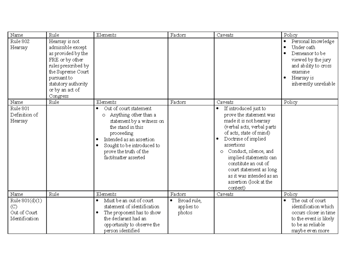 Hearsay Table 2020 - Name Rule Elements Factors Caveats Policy Rule 802 ...