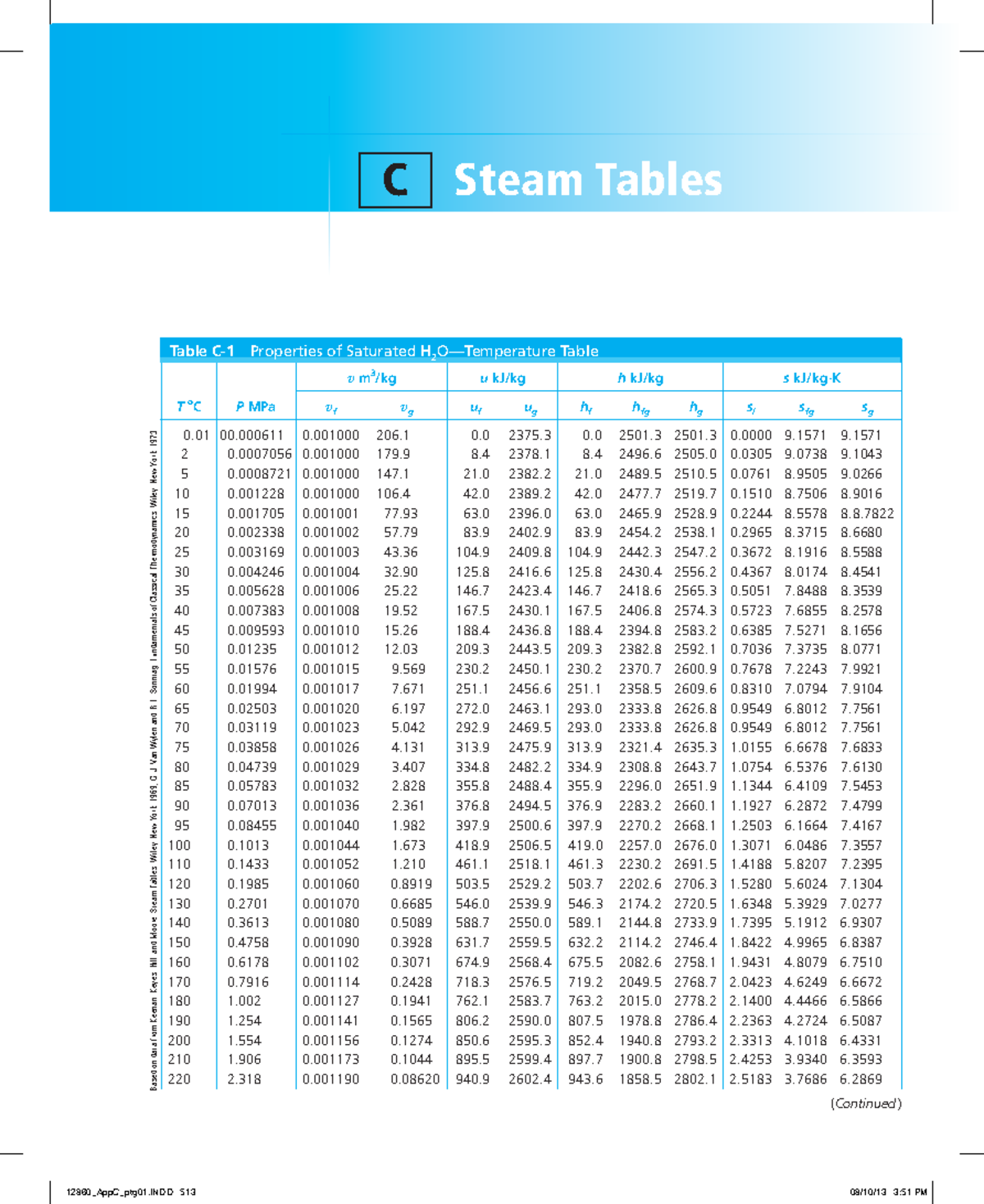 Appendix C - Property tables - 101520 T 25 0 o C 00.0006110.00070560 ...