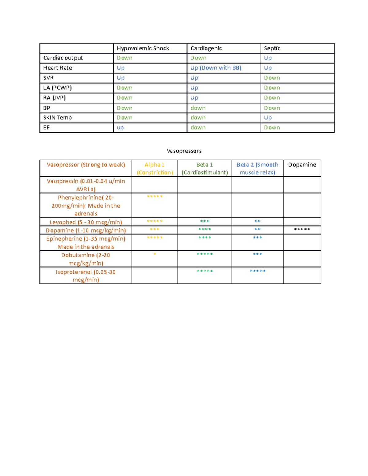 Medcram study notes - Hypovolemic Shock Cardiogenic Septic Cardiac ...