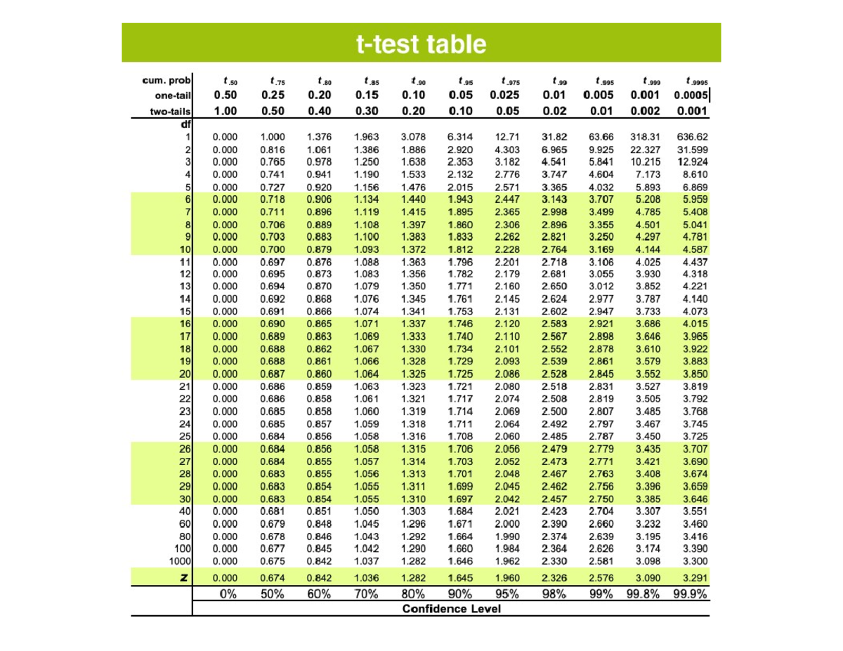 T table png - table cum. prob t t .80 t t t t t .99 t 995 t t 0 0 0 0 0 ...