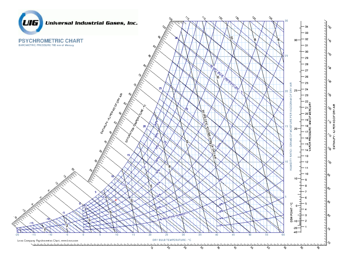 Psychrometric chart SI - DRY BULB TEMPERATURE - °C ENTHALPY - KJ PER KG ...