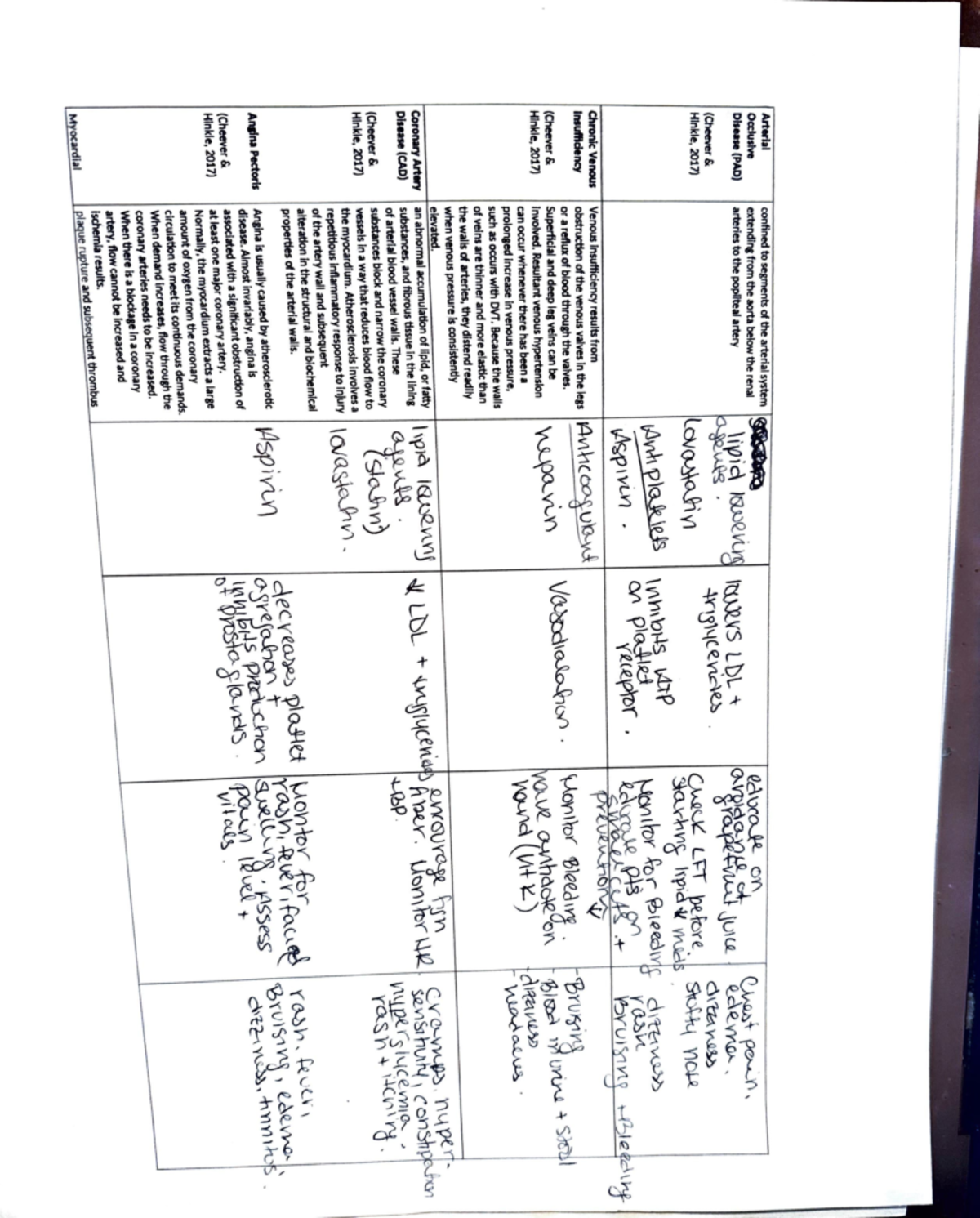 Cardiovascular drug chart - Hlnk (Cheever& Dls-(PAD) OcduslveArterial ...