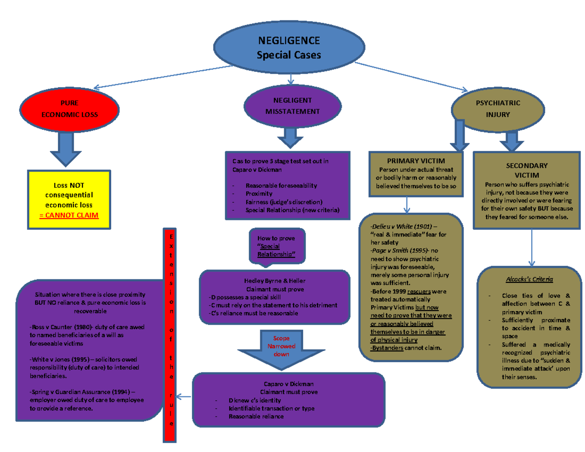 Negligent chart part 2 - NEGLIGENCE Special Cases NEGLIGENT ...