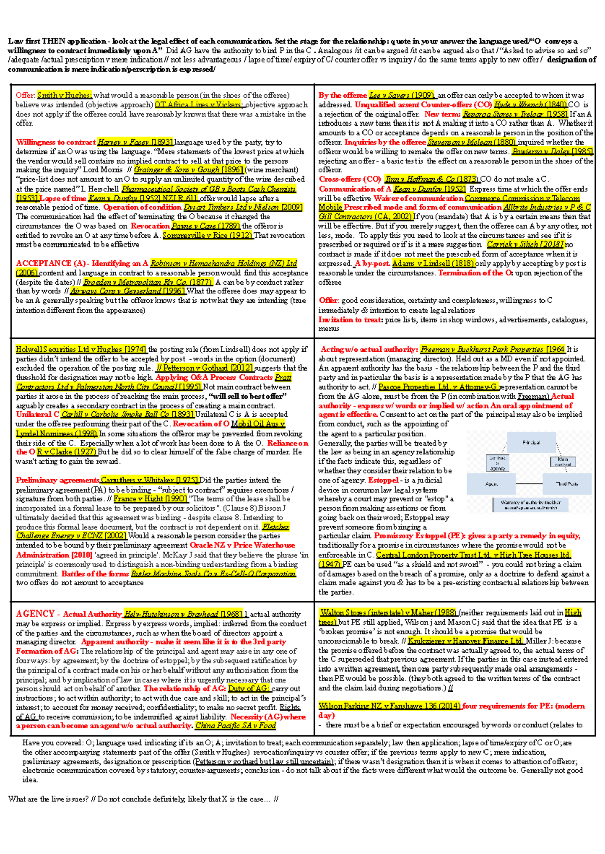 Cheat sheet Contract Laws203 - Law first THEN application - look at the ...