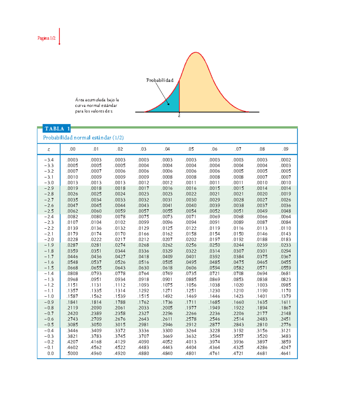 Tablas distr continuas 1 - Área acumulada bajo la curva normal estándar ...