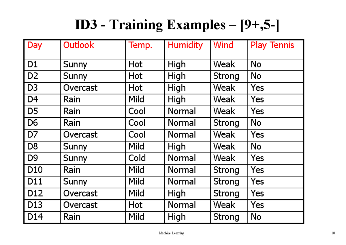 DT Example - Association rules - ID3 - Training Examples – [9+,5-] Day ...