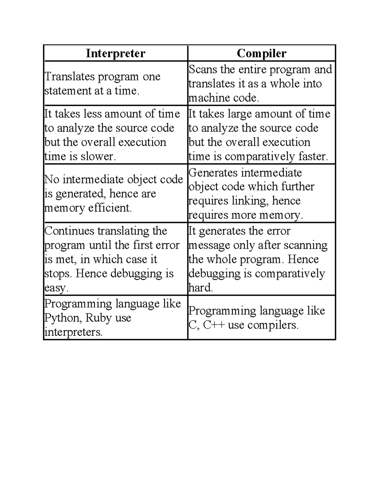 Interpreter - Digital fluency notes - Interpreter Compiler Translates ...