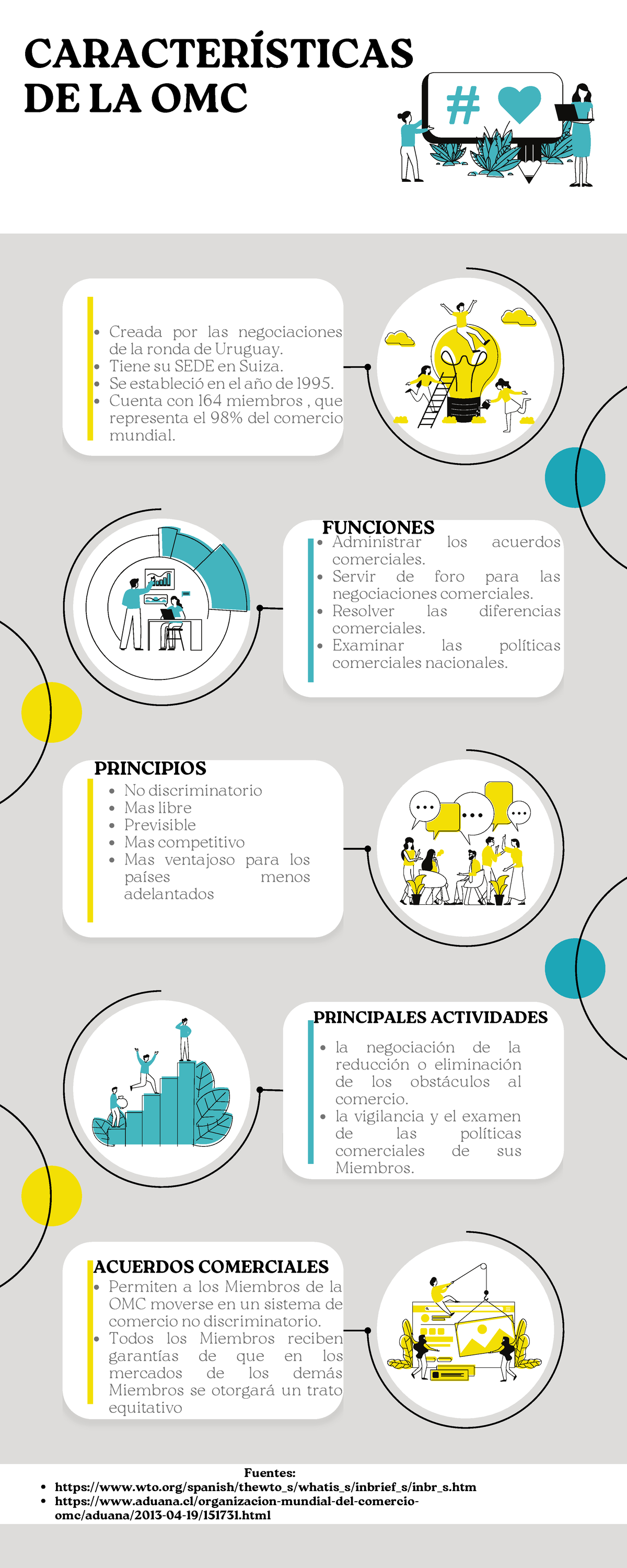 Infografia OMC - infografía de OMC - FUNCIONES Administrar los acuerdos ...