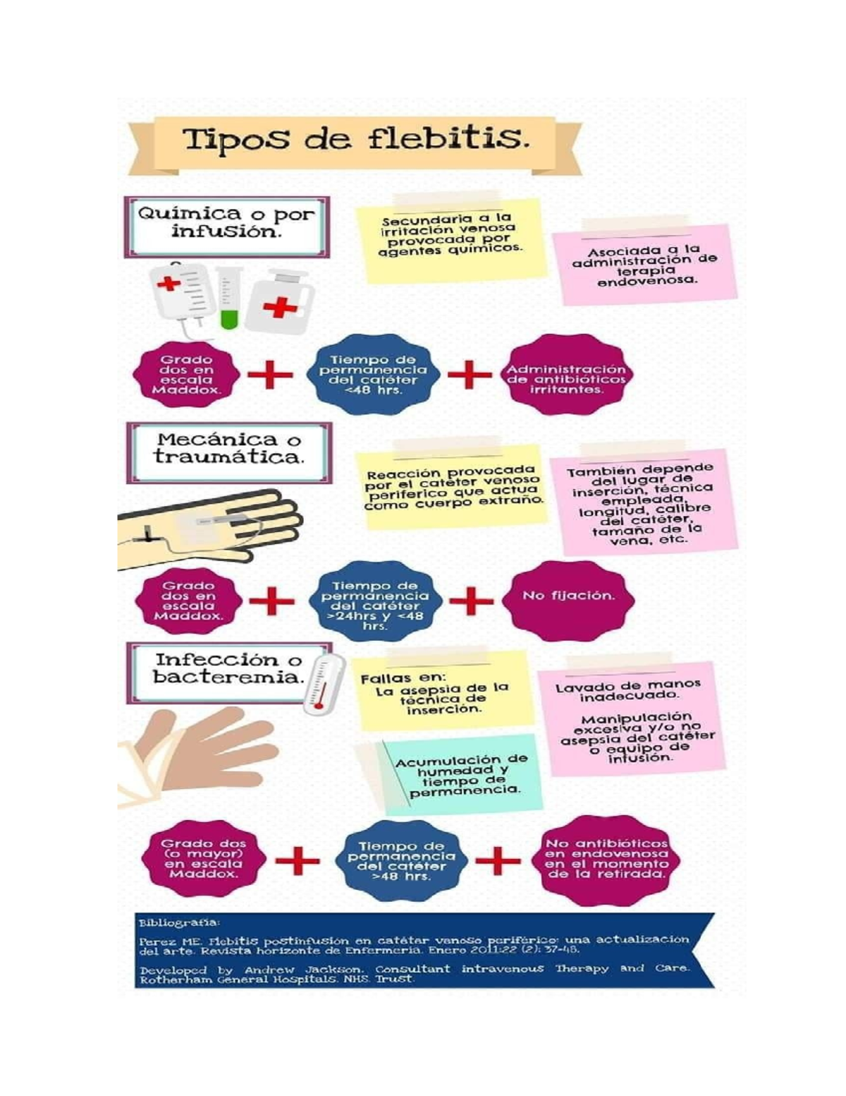 Flebitis - L Tipos de flebitis. Química 0 por Secundaria a la infusión ...