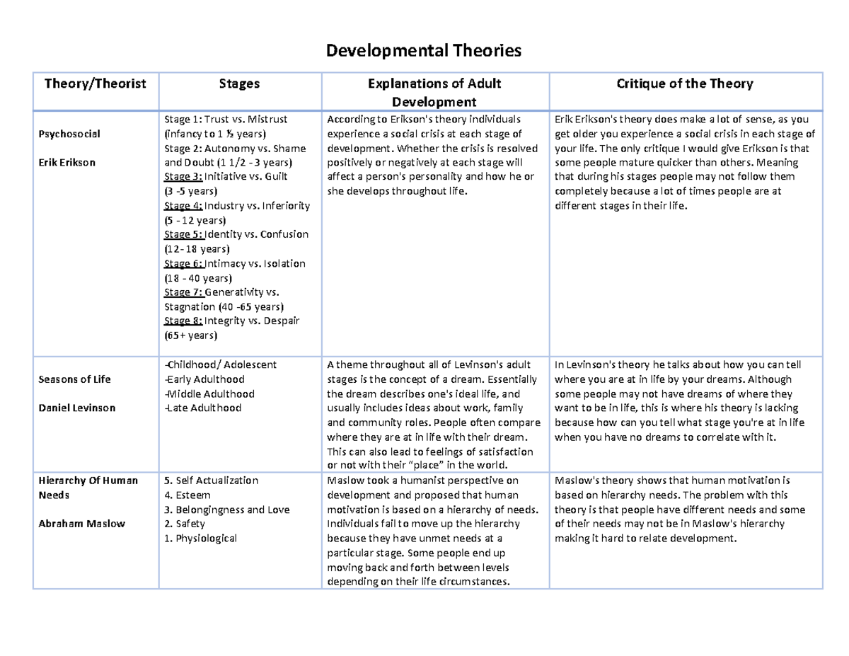 Developmental Theories - Developmental Theories Theory/Theorist Stages ...