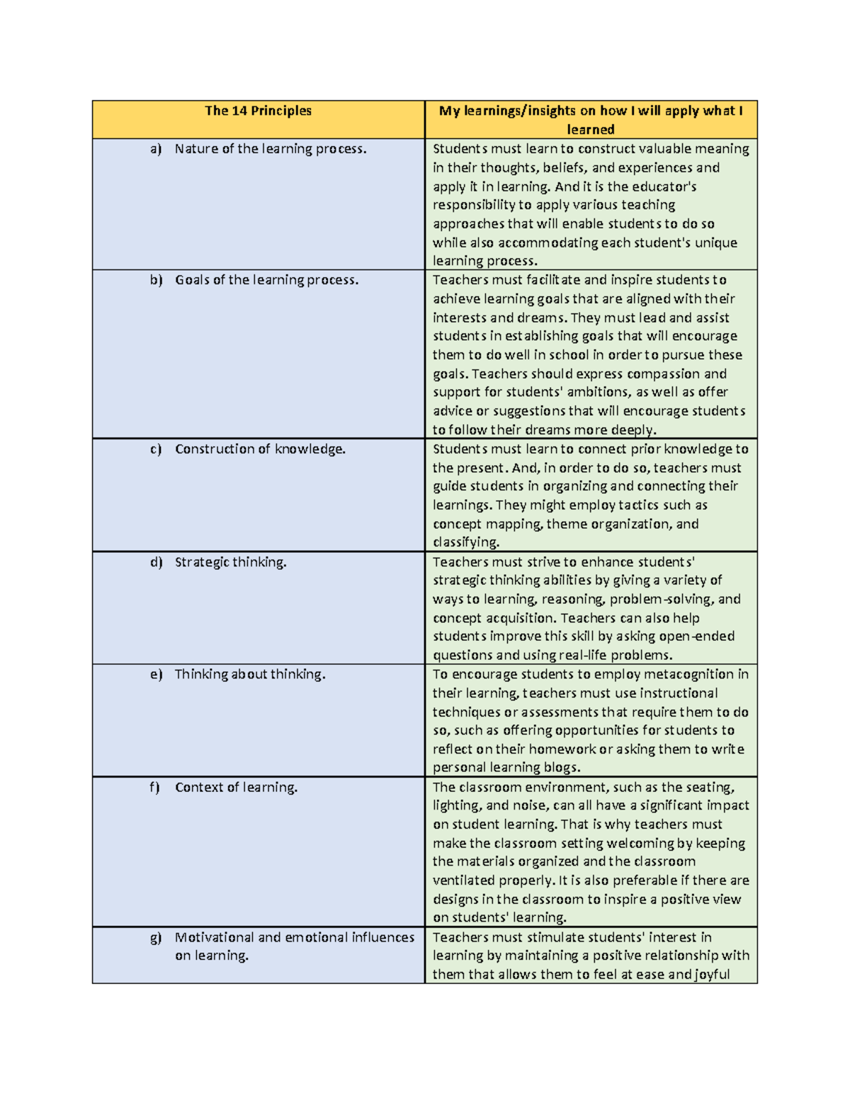 The 14 Learner-Centered Psychological Principles - The 14 Principles My ...