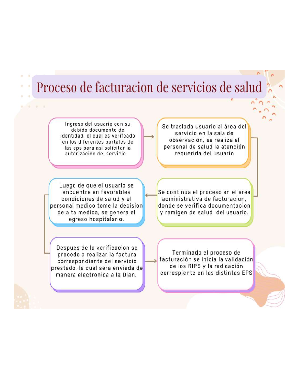 Flujograma SENA - Facturacion de los Servicios en Salud - Studocu