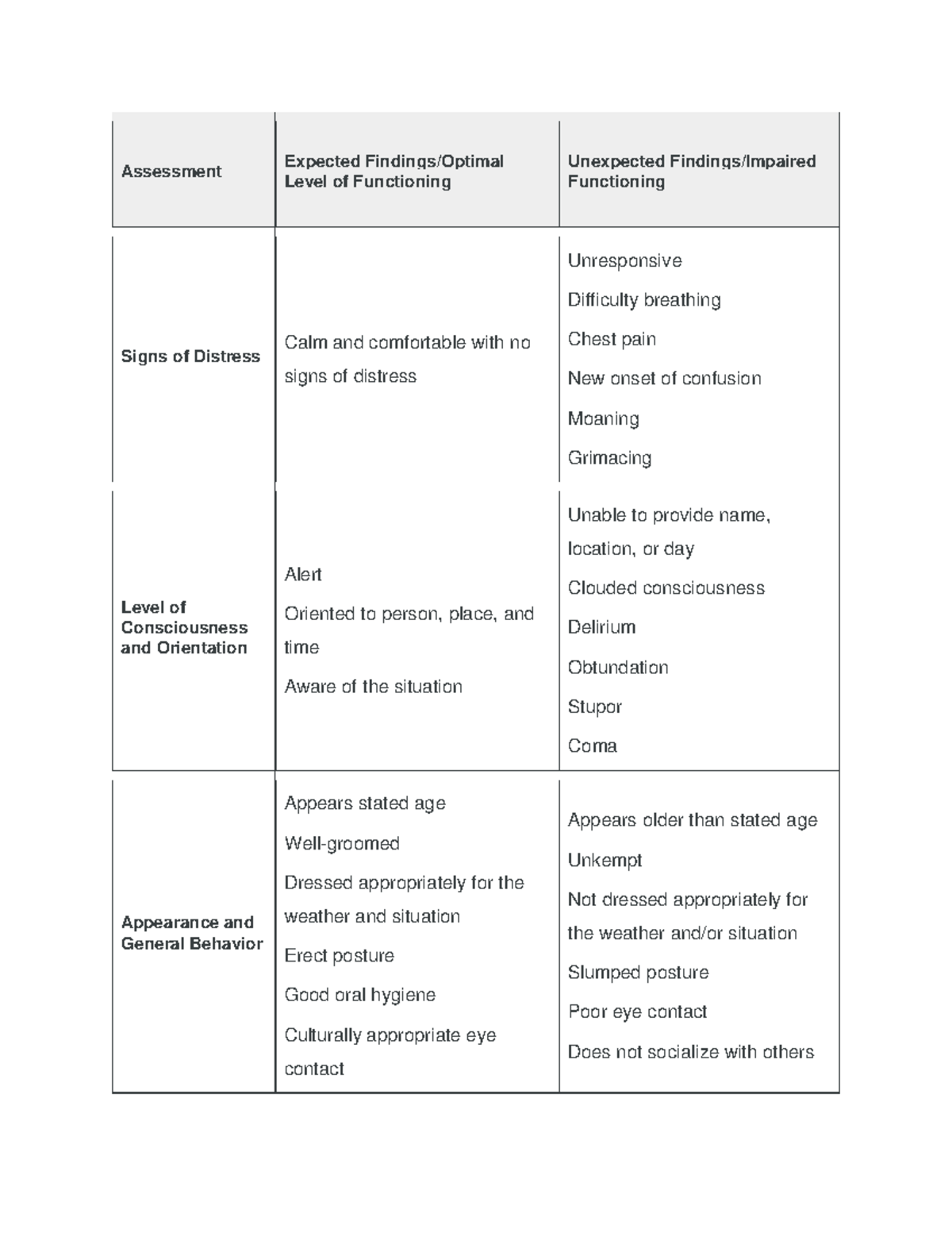Mental Status Assessment - Assessment Expected Findings/Optimal Level ...