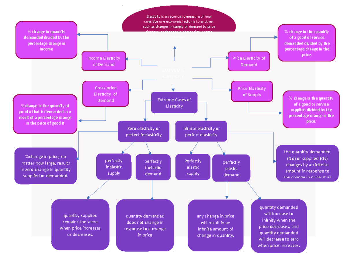 Managerial Economics- Concept Map on Elasticity and other Sub-Topics ...