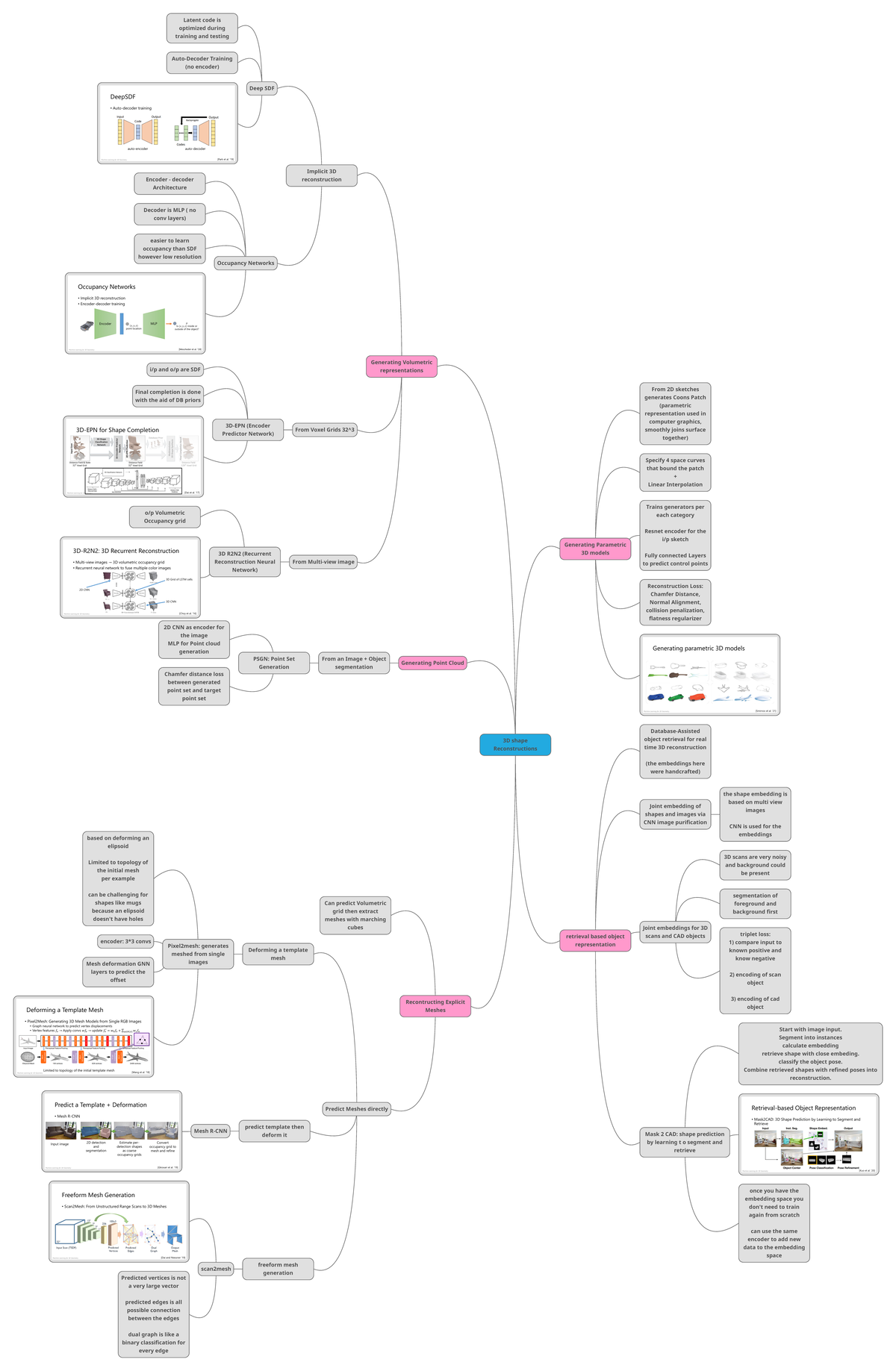 L5 - Mind map for l5 - 3D shape Reconstructions From Voxel Grids 32^ 3D ...
