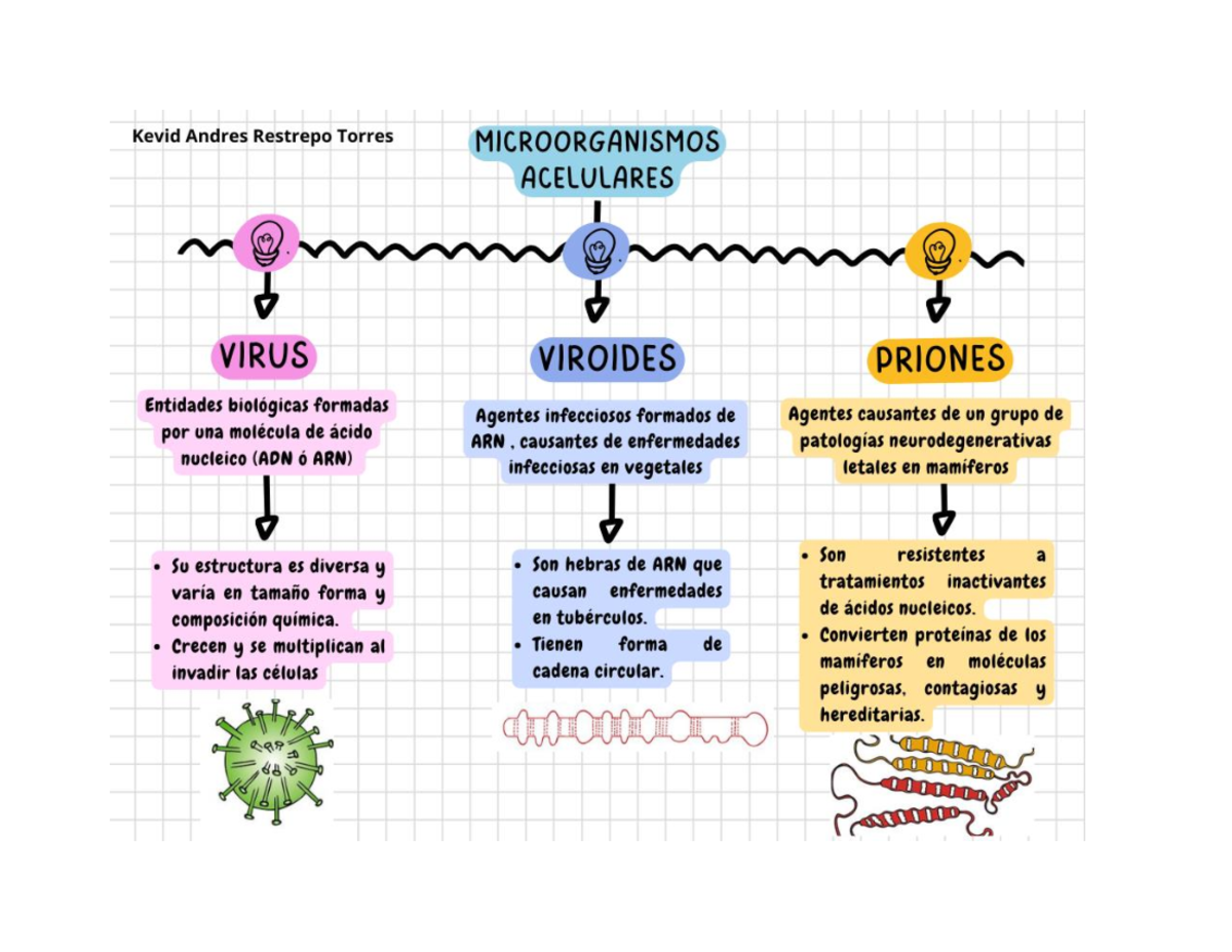 T1 Act Virus Viroides Priones - MICROBIOLOGIA - Studocu