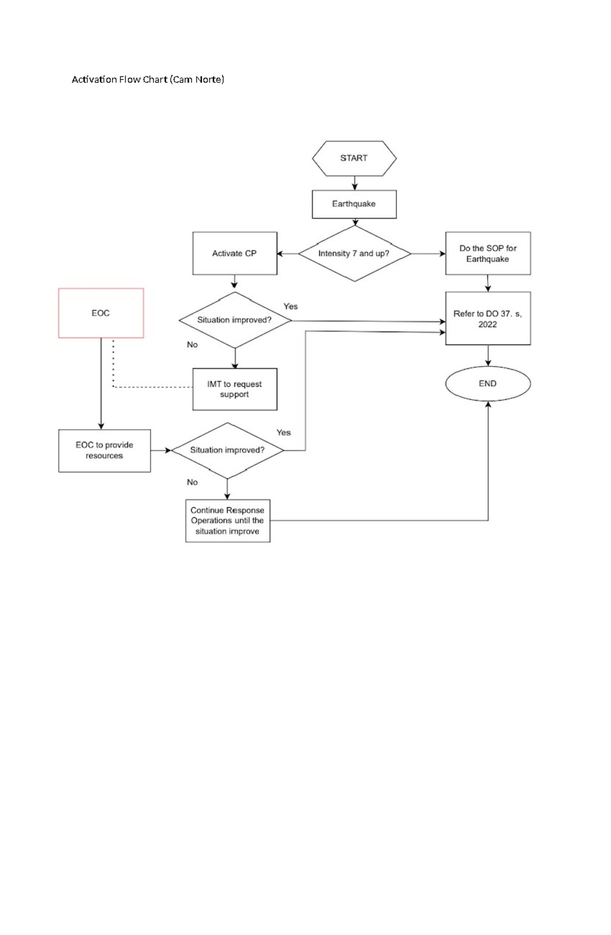 Activation Flow Chart (Cam Norte) - Bs Agriculture - Studocu