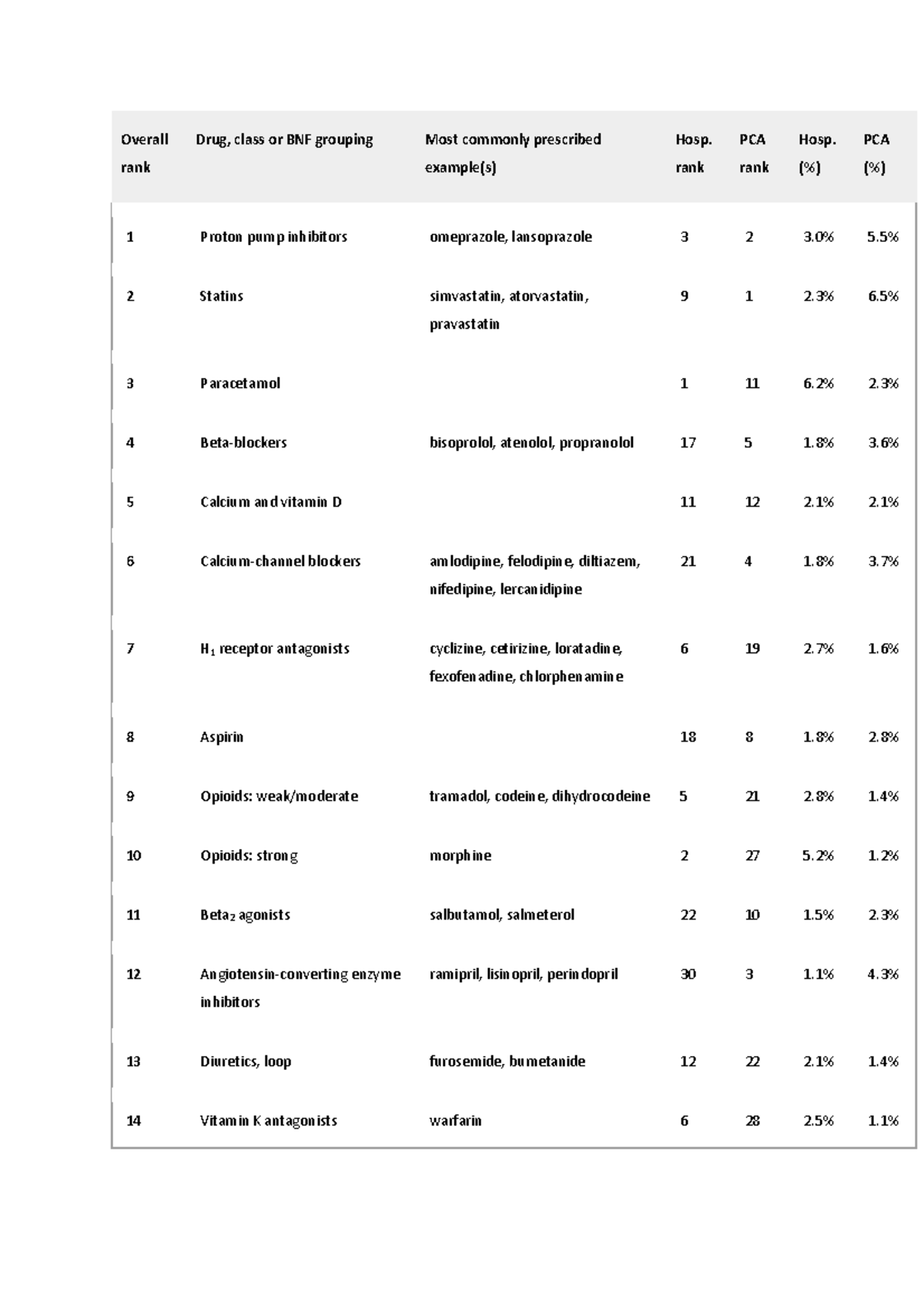 Overall drugs rank - rank example(s) rank rank (%) (%) 1 Proton pump ...