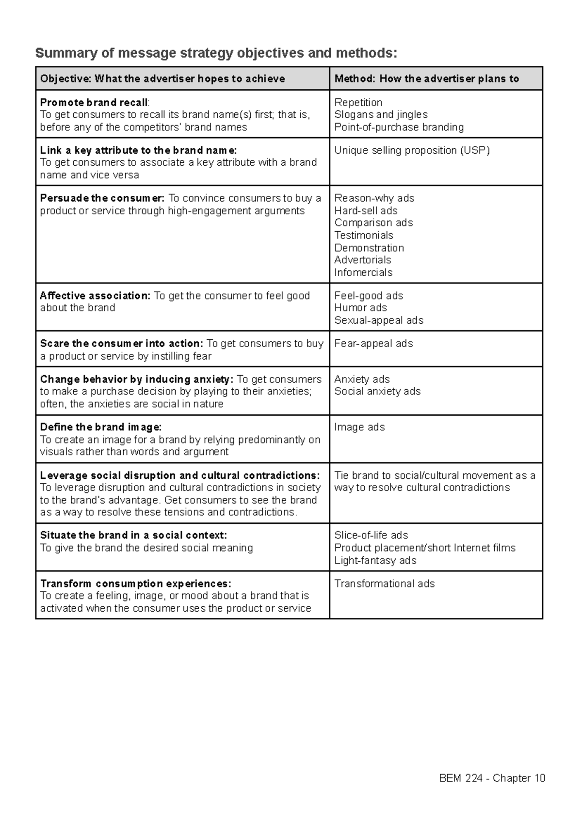 BEM 224 - Chapter 10 summary - Summary of message strategy objectives ...