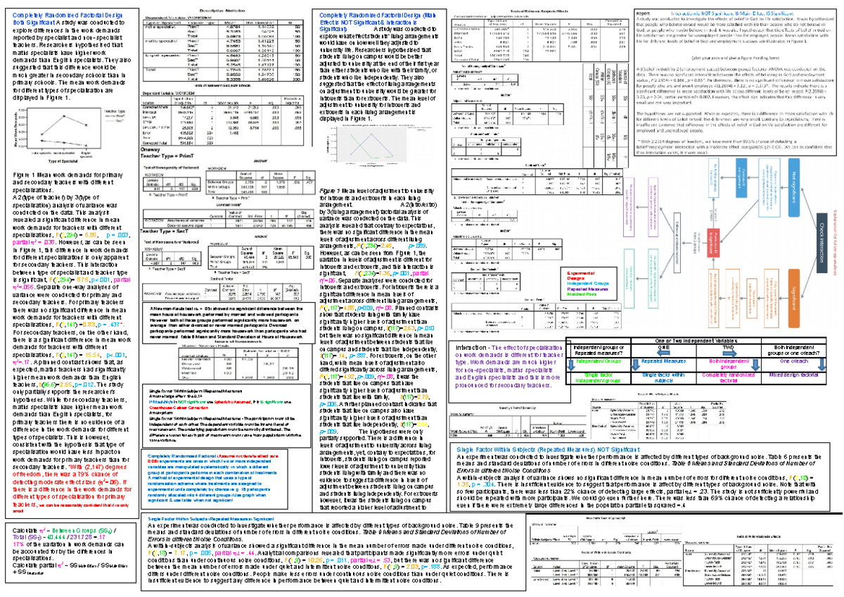 Anova cheat sheet - STA20006 - Completely Randomised Factorial Design ...