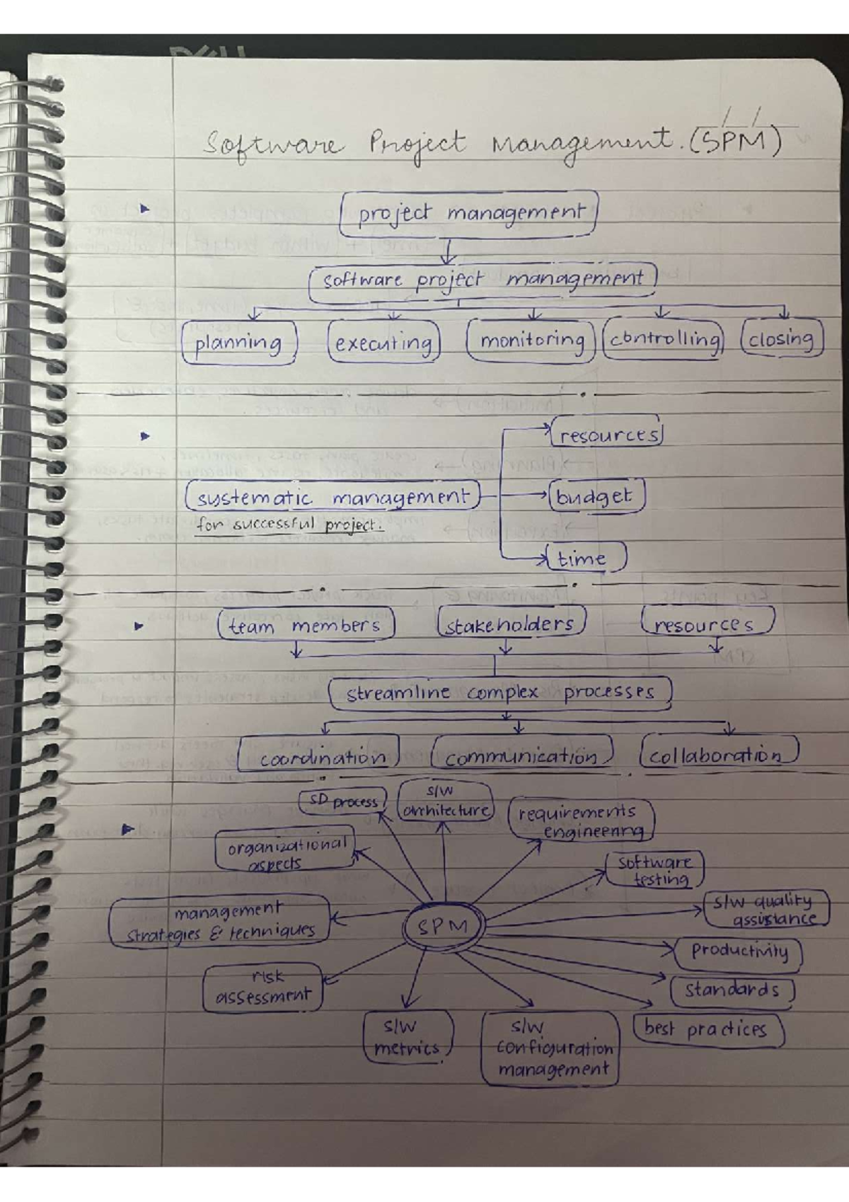 Unit1 spm - software project management - Studocu