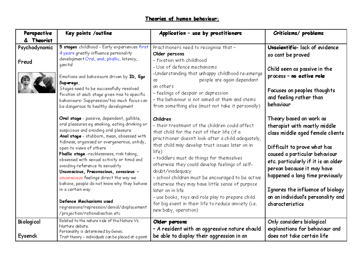 Theories on human behaviour - Perspective & Theorist Key points ...