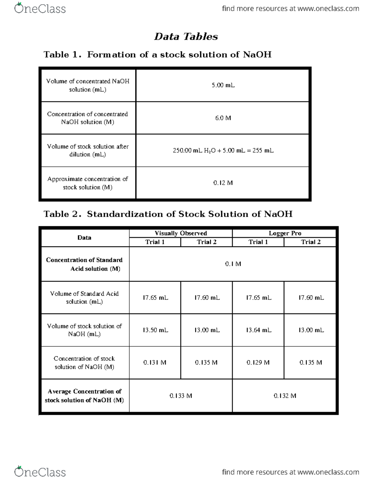 Acid Base LAb - Lab report on acids and bases - Data Tables Table 1 ...