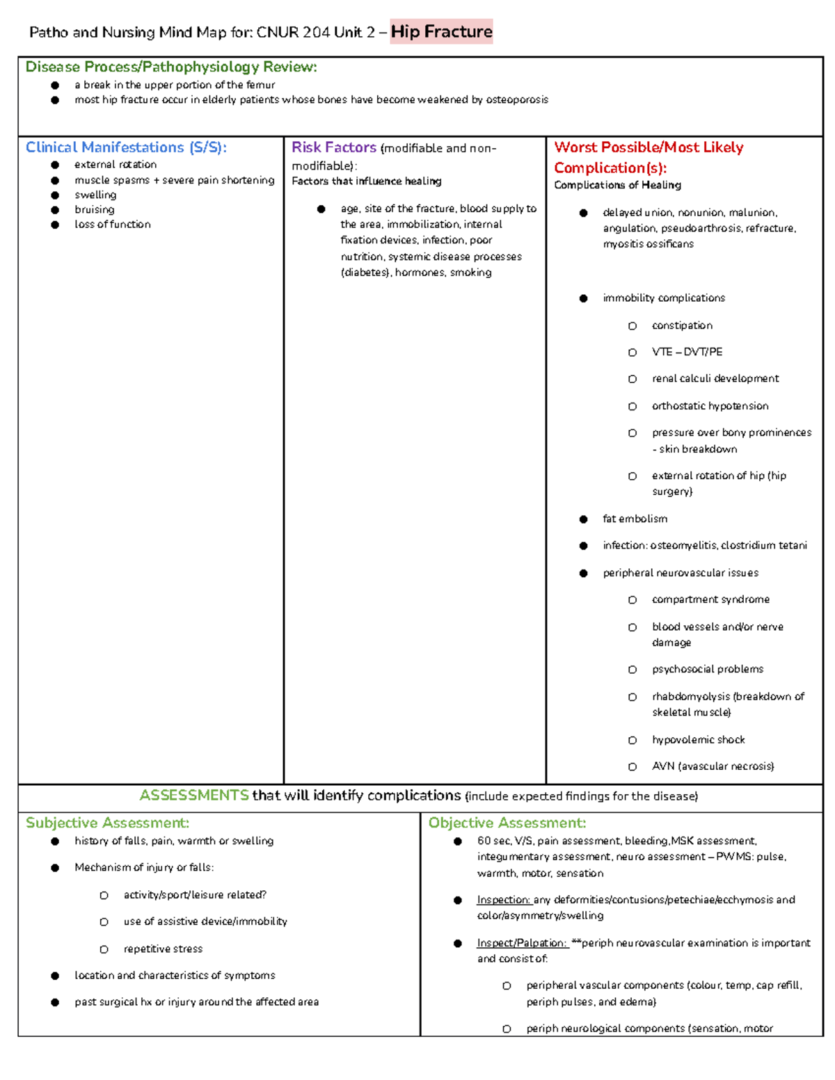 Unit 2 Hip Fracture - CNUR 204 Pathos - Patho and Nursing Mind Map for ...