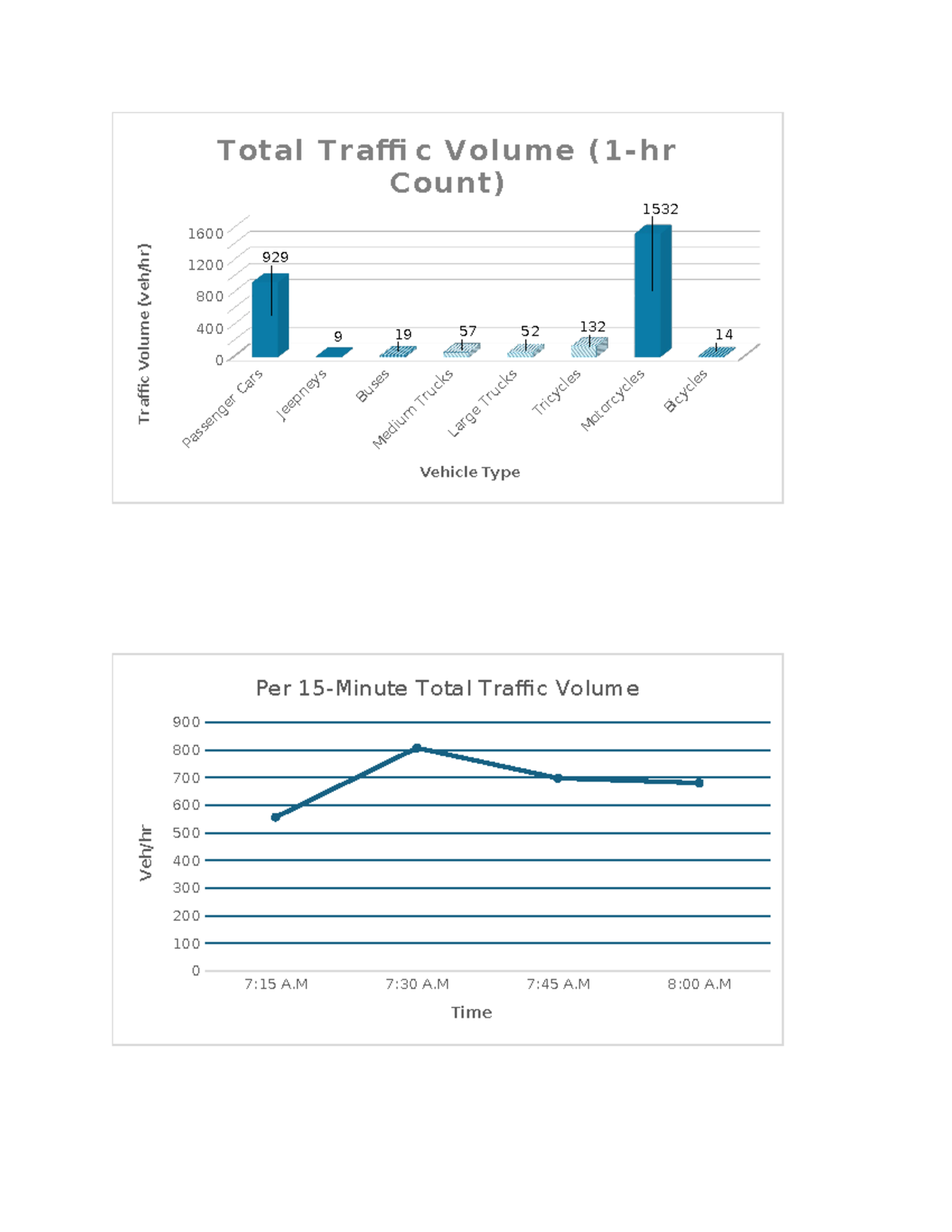Graphs - Graphing of traffic counts - Passenger Cars Jeepneys Buses Medium Trucks Large Trucks ...