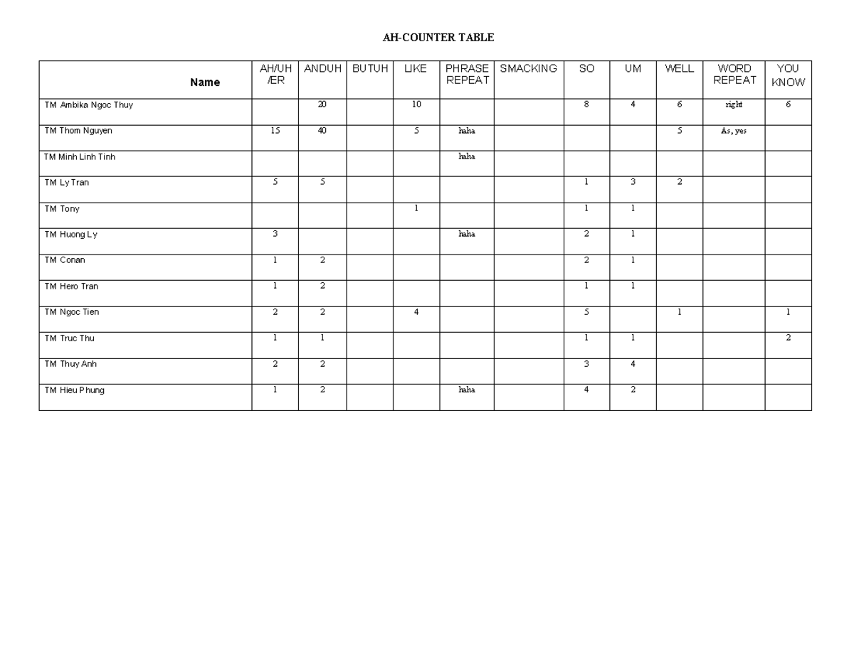 Ah-counter - Theory of State and Law - AH-COUNTER TABLE Name AH/UH /ER ...