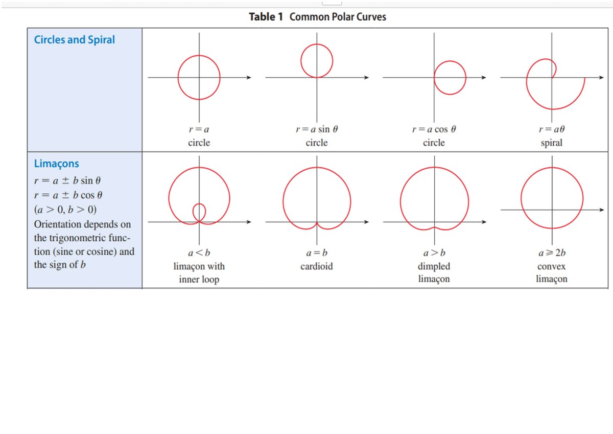 Polar coordinates - Table 1 Common Polar Curves Circles and Spiral r a ...