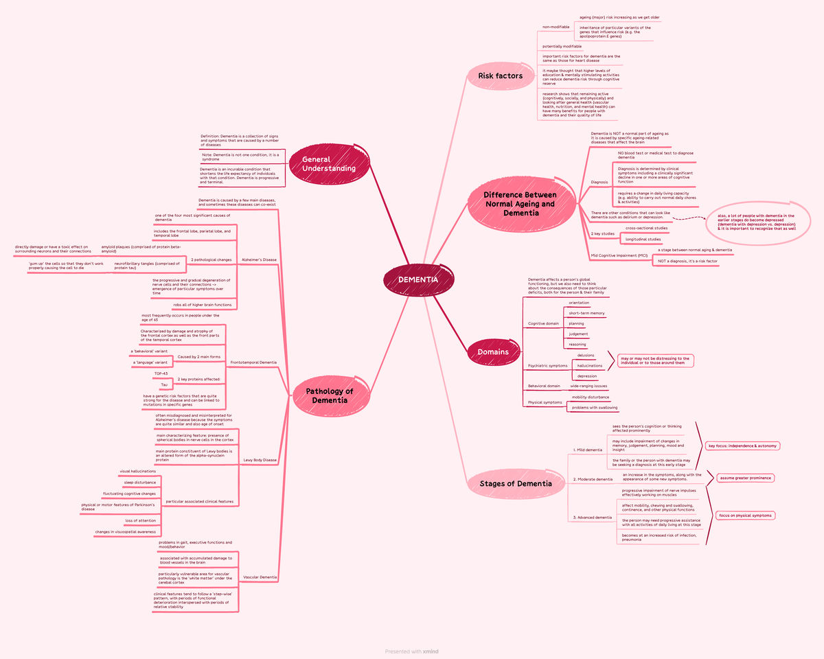 General Understanding of Dementia Mind Map - DEMENTIA Risk factors non ...