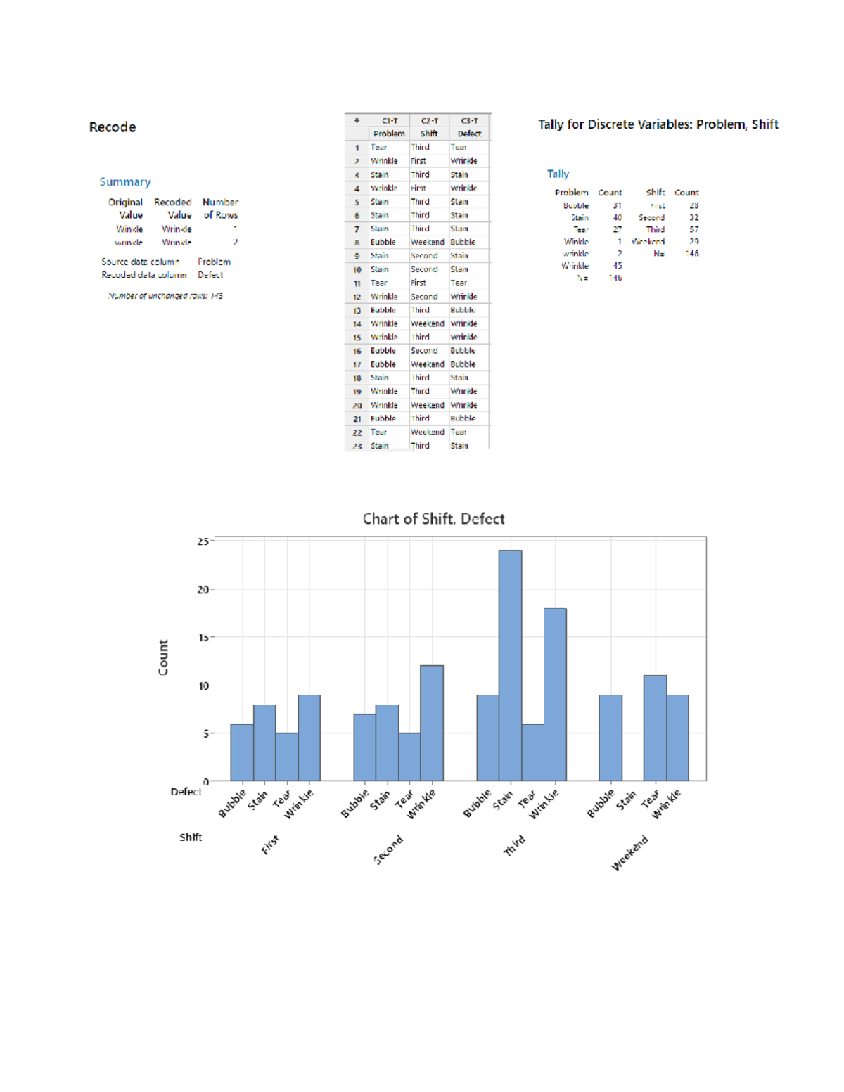 Minitab 4 - Study the bar graph of First, Second, Third, Weekend Shifts ...