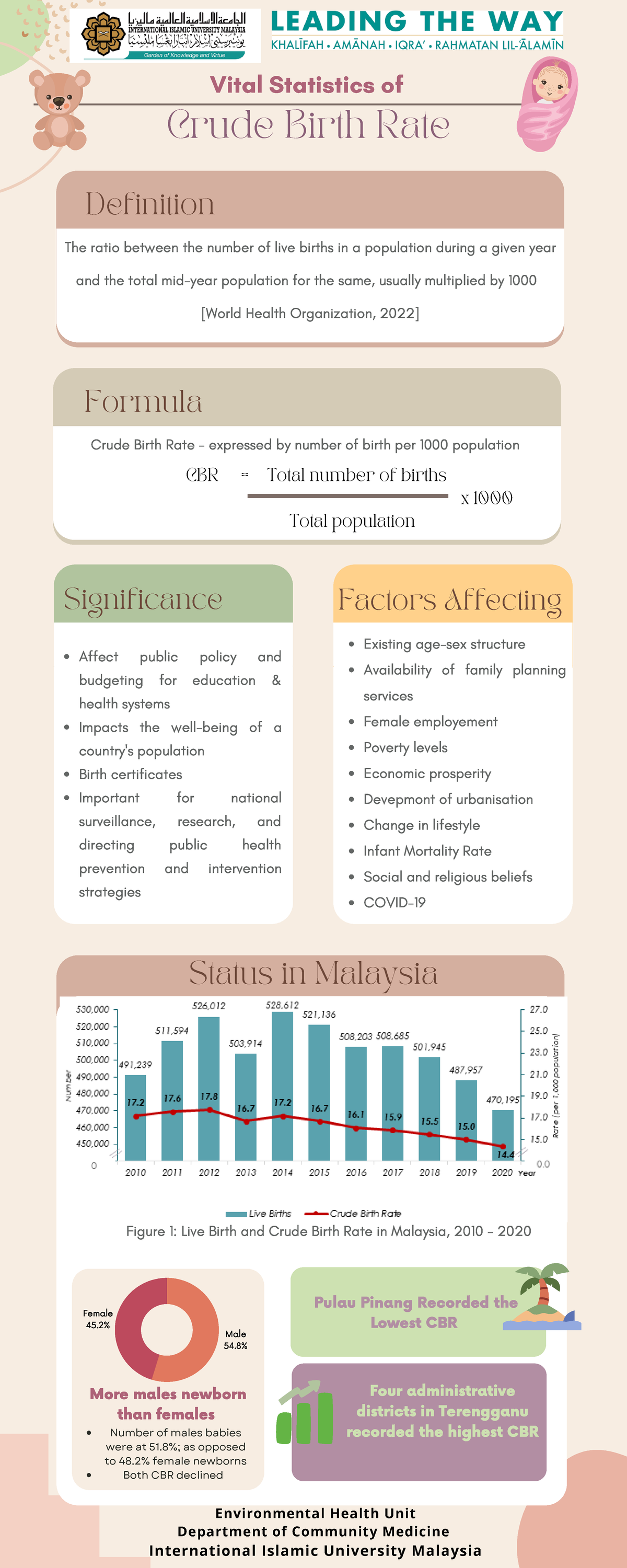 Vital Statistics CBR - Vital Statistics of Formula Crude Birth Rate ...