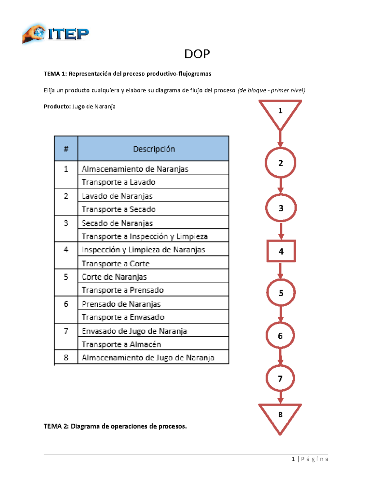 Diagramas DOP - PLANES DE CONTINGENCIA - DOP TEMA 1: Representación del proceso - Studocu