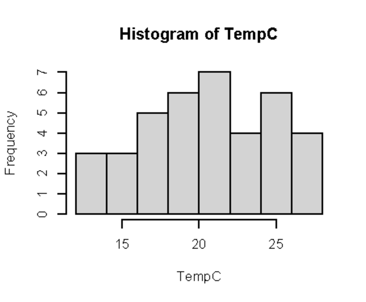 Rplot 1 - plot chart - PSYC 2021 - Histogram of TempC TempC Frequency ...