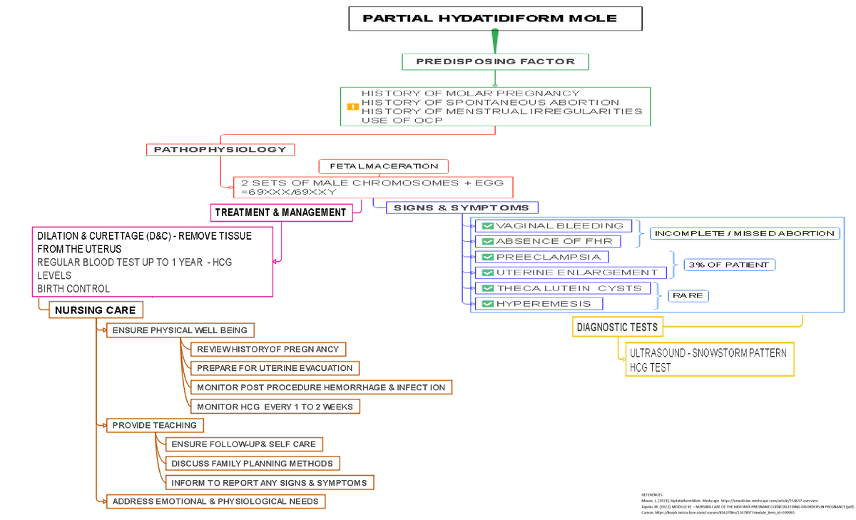 H.MOLE Pathophysiology - Nursing - References: - Studocu
