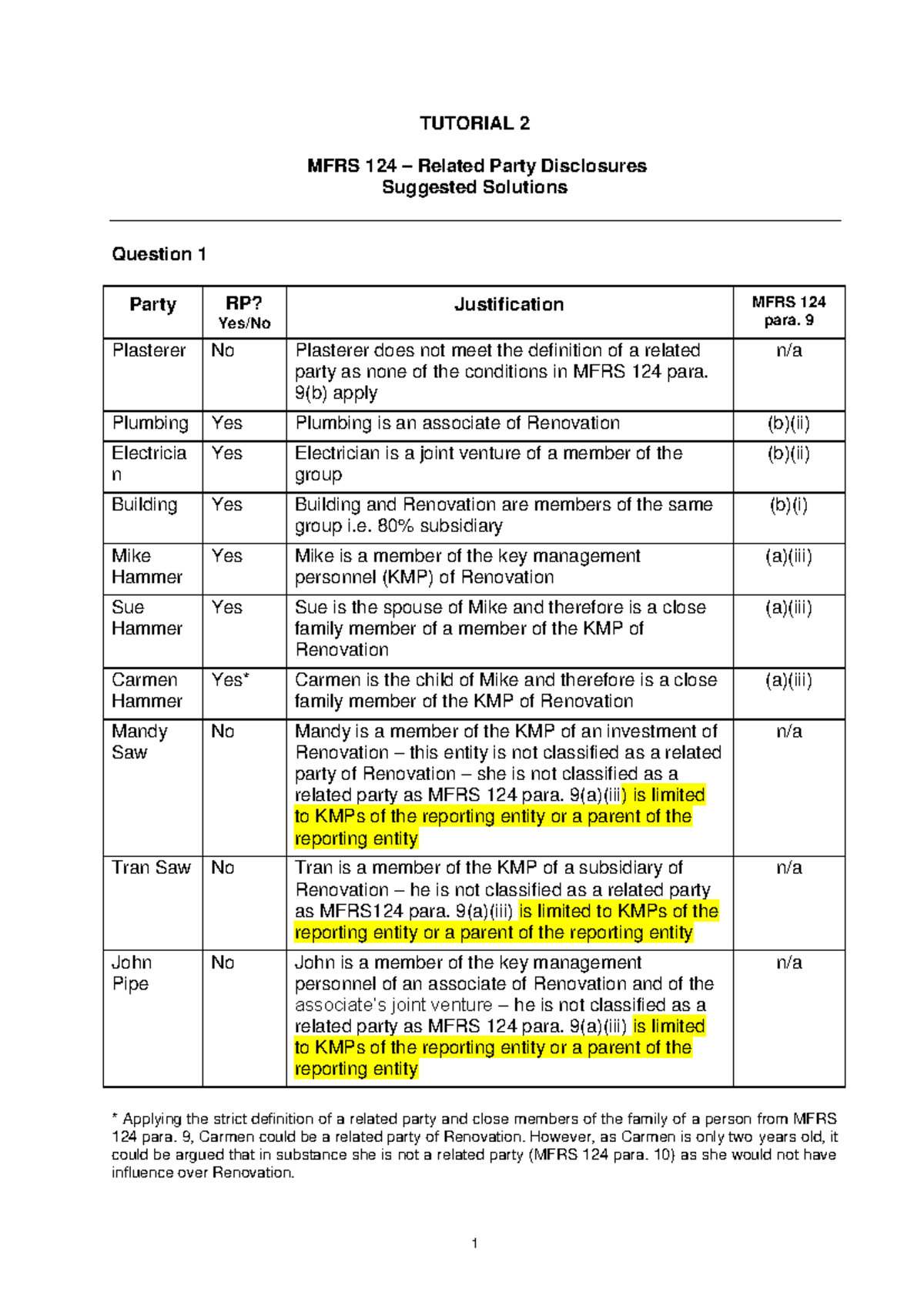 UKAF4034-ACR-Tutorial 2-A (RPT) - TUTORIAL 2 MFRS 124 – Related Party ...