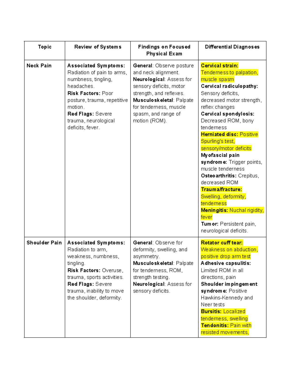 #6 Differential Diagnosis Table - Topic Review of Systems Findings on ...
