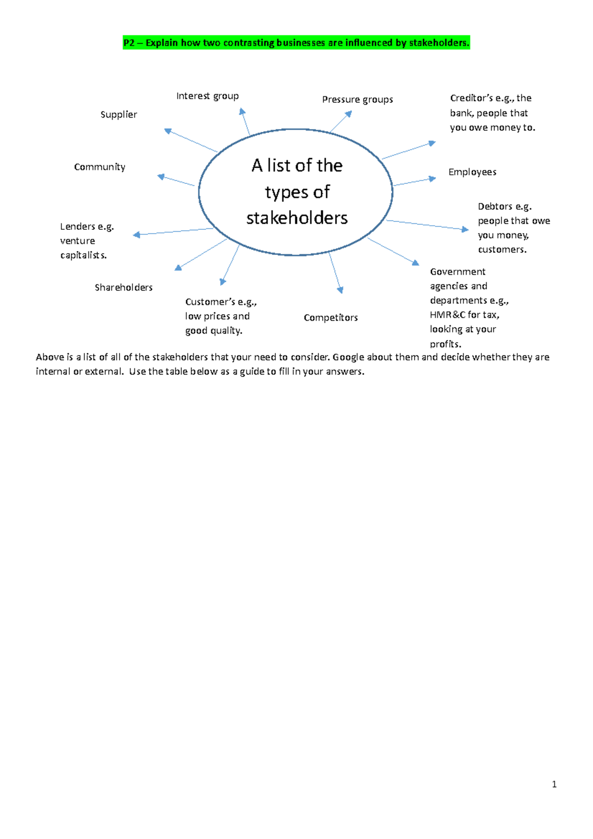 Stakeholder and their influence - P2 – Explain how two contrasting ...