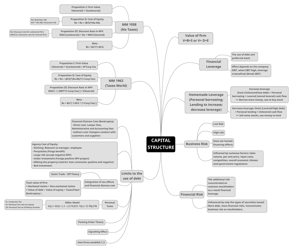 Mind Map Capital Structure - CAPITAL STRUCTURE Value of firm V=B+S or V ...