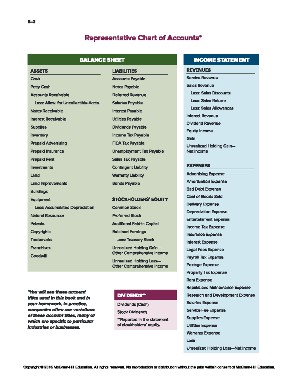 Account Classification Summary - ACCT 3610 - Studocu