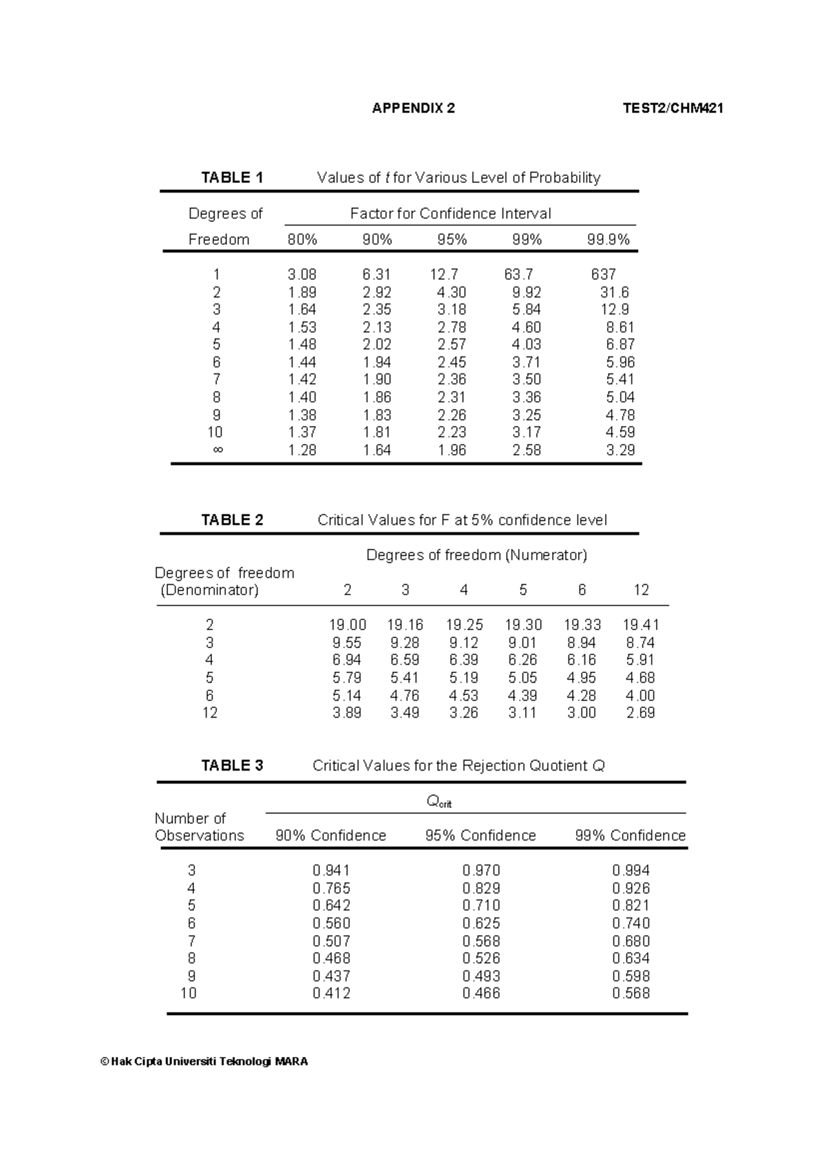 CHM421 Appendix 2 Statistic Tables - © Hak Cipta Universiti Teknologi ...