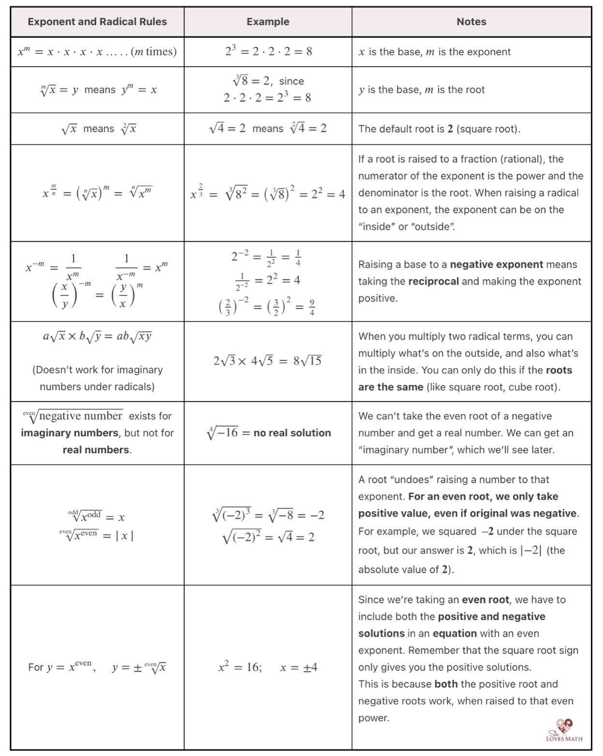 Math Radical and Exponents Sheet - Science, Technology and Society ...