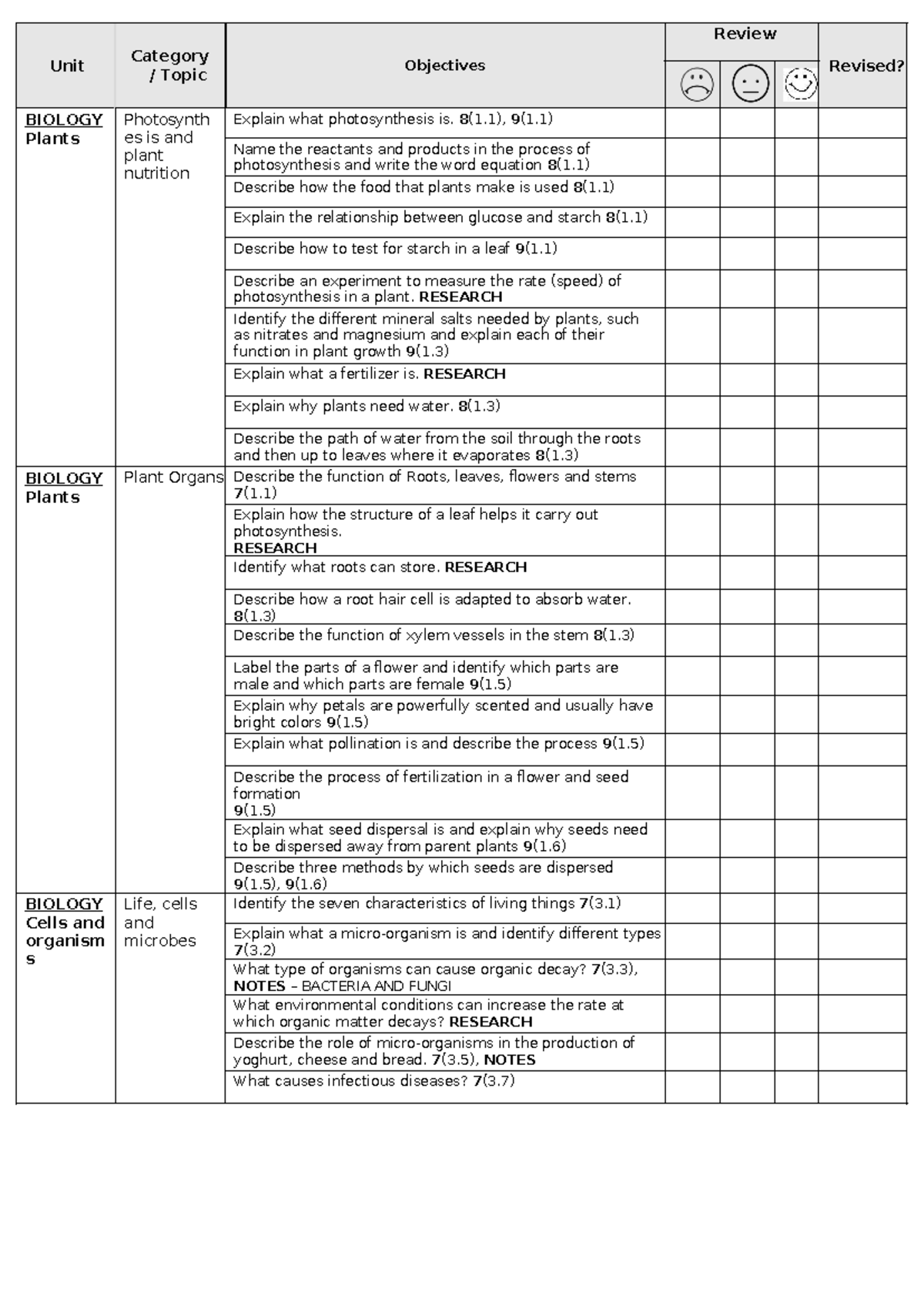 Checkpoint revision checklist - 1 | P a g e Unit Category / Topic ...