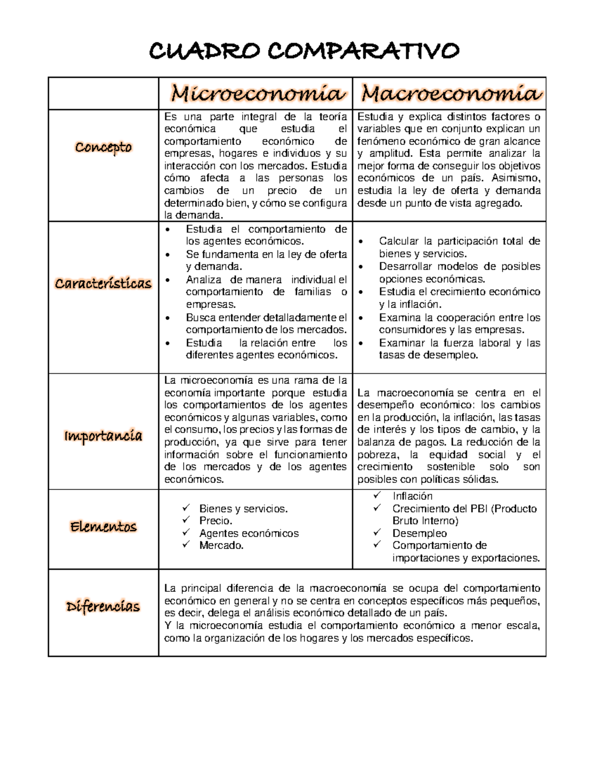 Micro y Macroeconomía - cuadro comparativo - MicroeconomÌa MacroeconomÌa Concepto Es una parte ...